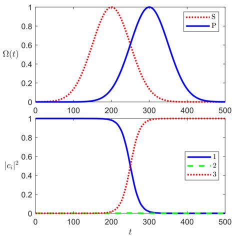 Physicsstimulated Raman Adiabatic Passage Handwiki