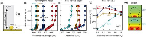 Boosting Optical Nanocavity Coupling By Retardation Matching To Dark Modes Acs Photonics