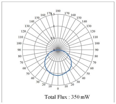Transmittance Measurement Of Pdms And Pmma Materials Download