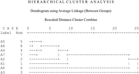 Dendrogram Of Hierarchical Cluster Analysis For River Typology