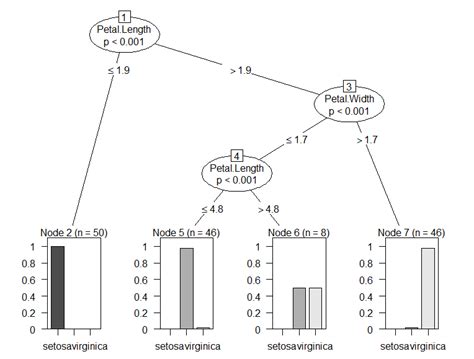 R Decision Tree Analysis Issue Stack Overflow