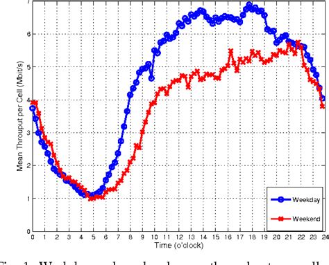 Figure 1 From User Data Traffic Analysis For 3g Cellular Networks Semantic Scholar
