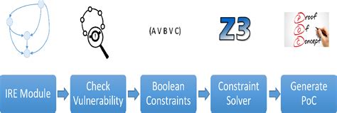 Figure 3 2 From Next Generation Black Box Web Application Vulnerability Analysis Framework