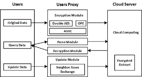Figure 1 From An Effective Encrypted Scheme Over Outsourcing Data For Query On Cloud Platform