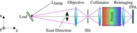 Hyperspectral Pushbroom Camera For Preliminary Characterization Of Download Scientific Diagram