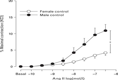 Angiotensin Ii Type 2 Receptor Mediates Sex Differences In M