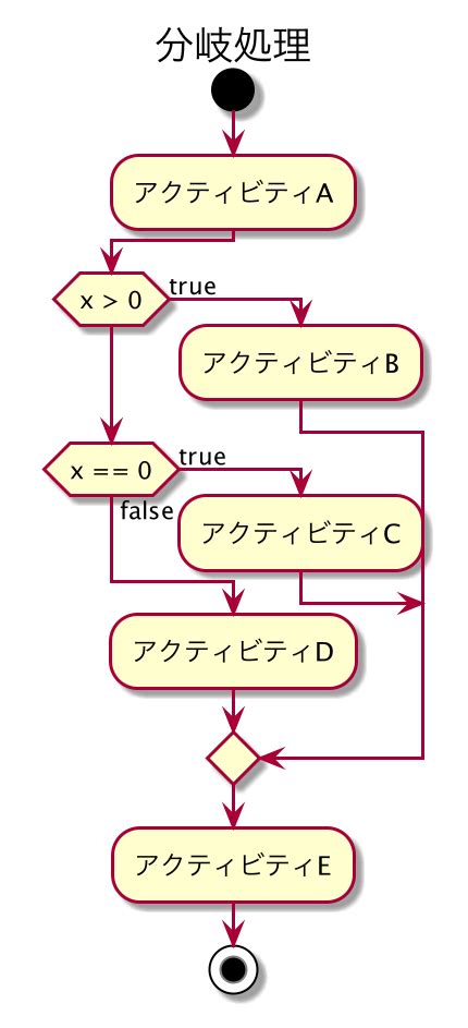 設計 plantumlでアクティビティ図作成 処理フローと並行処理を可視化 わくわくbank