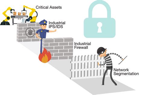 Build Security Boundary
