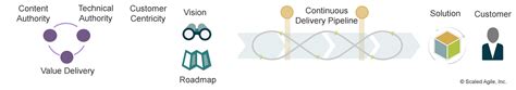 Operating Value Streams For Large Solution Development Scaled Agile Framework