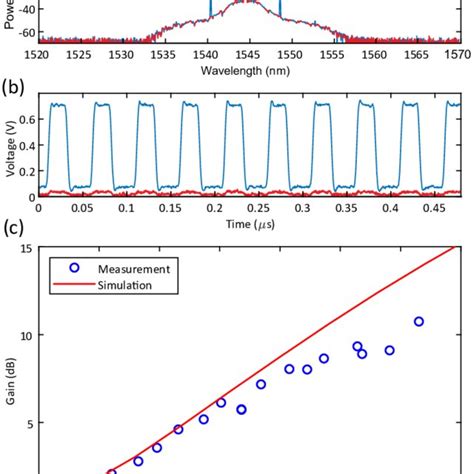Parametric Gain Measurement Using Pump Modulation A Optical Spectrum Download Scientific