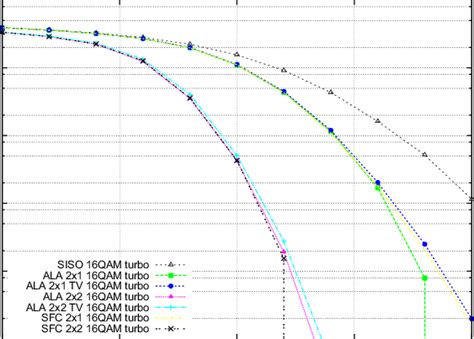 Uncoded Ber Performance For 16qam Modulation And Different