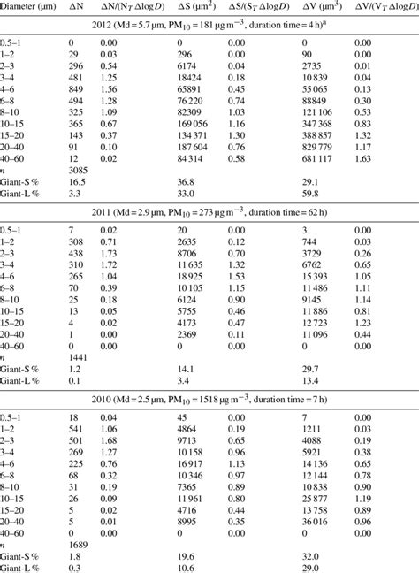 Particle Number Surface Area And Volume Distribution Of Three Asian
