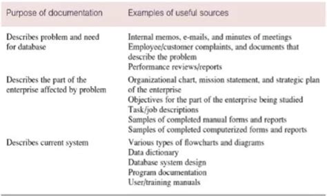 Fact Finding Techniques In Dbms Gate Csit