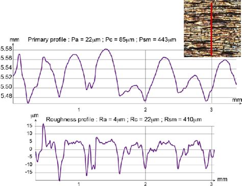 Figure 5 From Revisiting The Influence Of The Scanning Speed On Surface Topography And