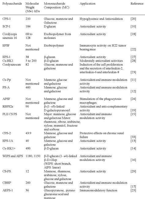 Table 1 From Polysaccharides Semantic Scholar