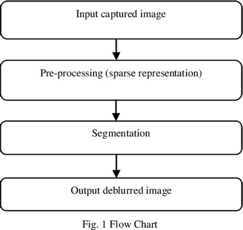 Figure 1 From A Survey On Technique Used For Deblurring Licence Plate