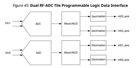 Rfsoc应用笔记 Rf数据转换器 06 Rfsoc关键配置之rf Adc内部解析（四）rfsoc Rf Data