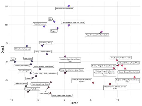 Embedding Models Integrated Bioanalytics