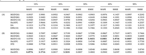 Table 1 From A Bayesian Tensor Decomposition Approach For Spatiotemporal Traffic Data Imputation