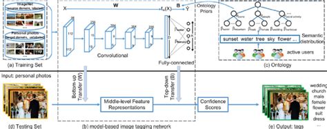 An Example Of Model Based Image Tagging Framework A The Training Set Download Scientific