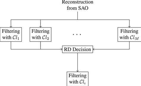Mcalf At The Encoder Filtering Is Performed After Classifications Cl 1