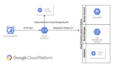 schedule queries in cloud sql using cloud scheduler