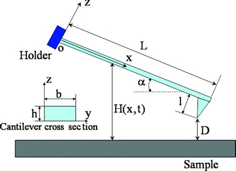 Nonlinear Dynamics Of Tapping Mode Atomic Force Microscopy In Liquid Journal Of Applied