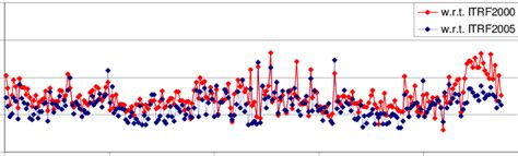 Time Series Of 3 D Coordinate Residual Wrms For Ilrs Core Sites With Download Scientific