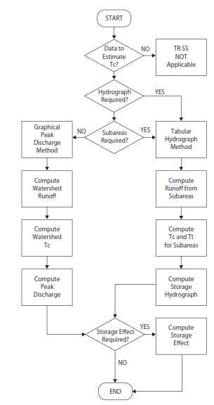 Estimation Of Runoff Using Scs Tr55 In The Sub Watershed Of Talau Watershed By Christine Cecilia