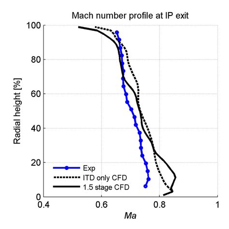 Radial Mach Number Profile At Itd Exit Measurements And Cfd
