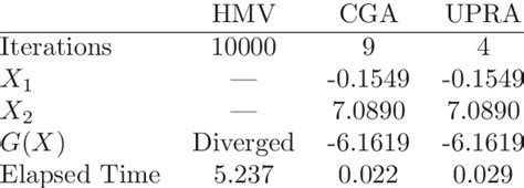 Minimizing Gx Using Different Reliability Analysis Methods To Find