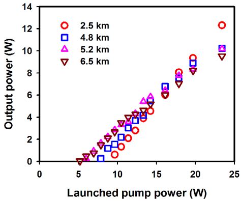 Output Power Characteristics As A Function Of Launched Pump Power For