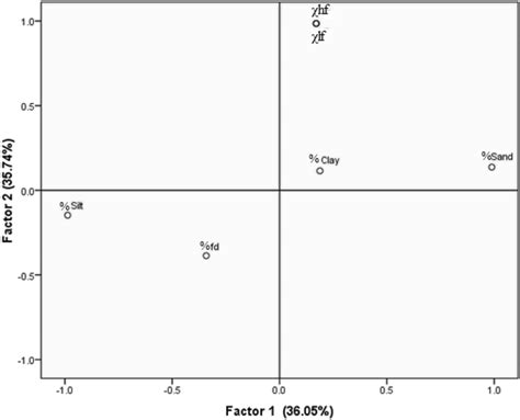 Rotated Factor Loadings Of Magnetic And Textural Characteristics