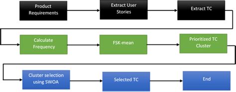 Proposed Process Flow Of Test Case Reduction And Optimization Approach Download Scientific Diagram