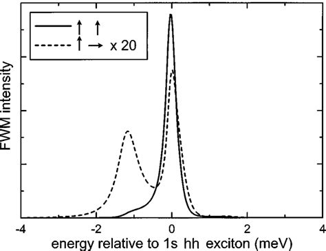 Calculated Fwm Spectra For Low Intensity At 12 12 Ps And Different Download Scientific Diagram