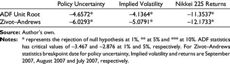 Unit Root Statistics Download Table