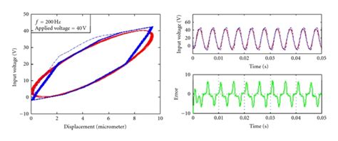 The Results Of Modeling With The Classical Pi For Load Free