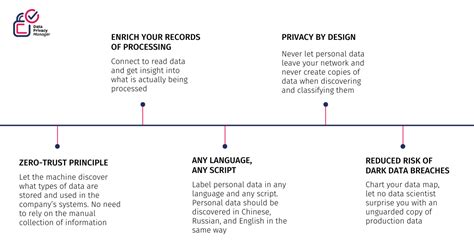 Data Discovery Advancing Your Privacy Program Data Privacy Manager
