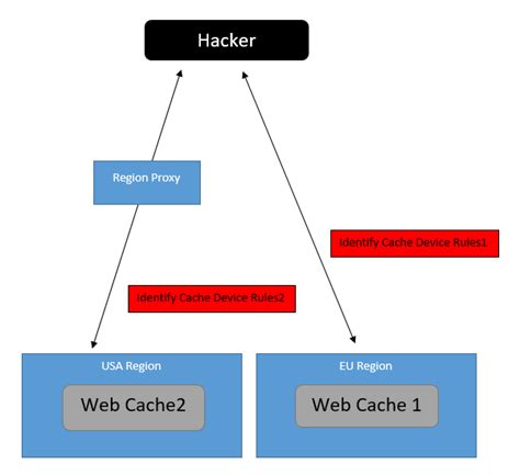 Elusive Thoughts Hacking Temporal Locality