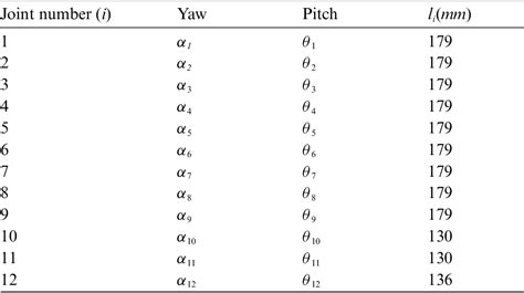 Table 1 From Motion Planning Algorithm For A Hyper Redundant