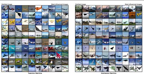 Figure 10 From What Is Dataset Distillation Learning Semantic Scholar