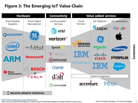 Figure The Emerging IoT Value Chain Systems Integrator Iot Emergency