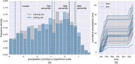 A Histogram Showing The Average Daily Precipitation Over The Target Download Scientific