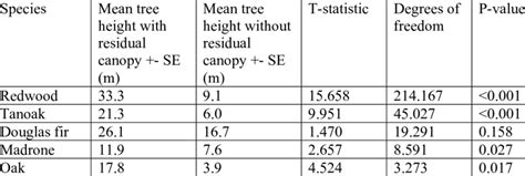 Comparison Of Mean Tree Height Of Five Most Common Tree Species With Download Table