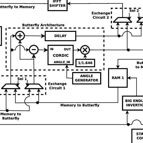 Fft Ifft Internal Architecture Download Scientific Diagram