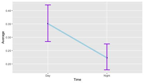 R Plotting A Ggplot When Having The Confidence Interval Upper And