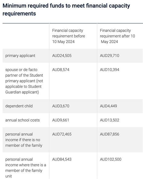 pankaj arora on linkedin as expected the increase in living expenses