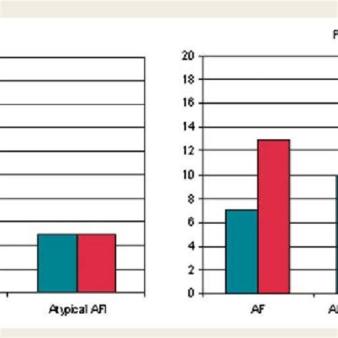 Arrhythmia Recurrences In The Follow Up AF Atrial Fibrillation AFl Download Scientific