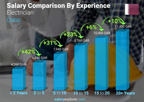 Electrician Average Salary In Qatar 2023 The Complete Guide