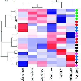 Heatmap Of Changes In Soil Properties As A Function Of Cropping System Download Scientific